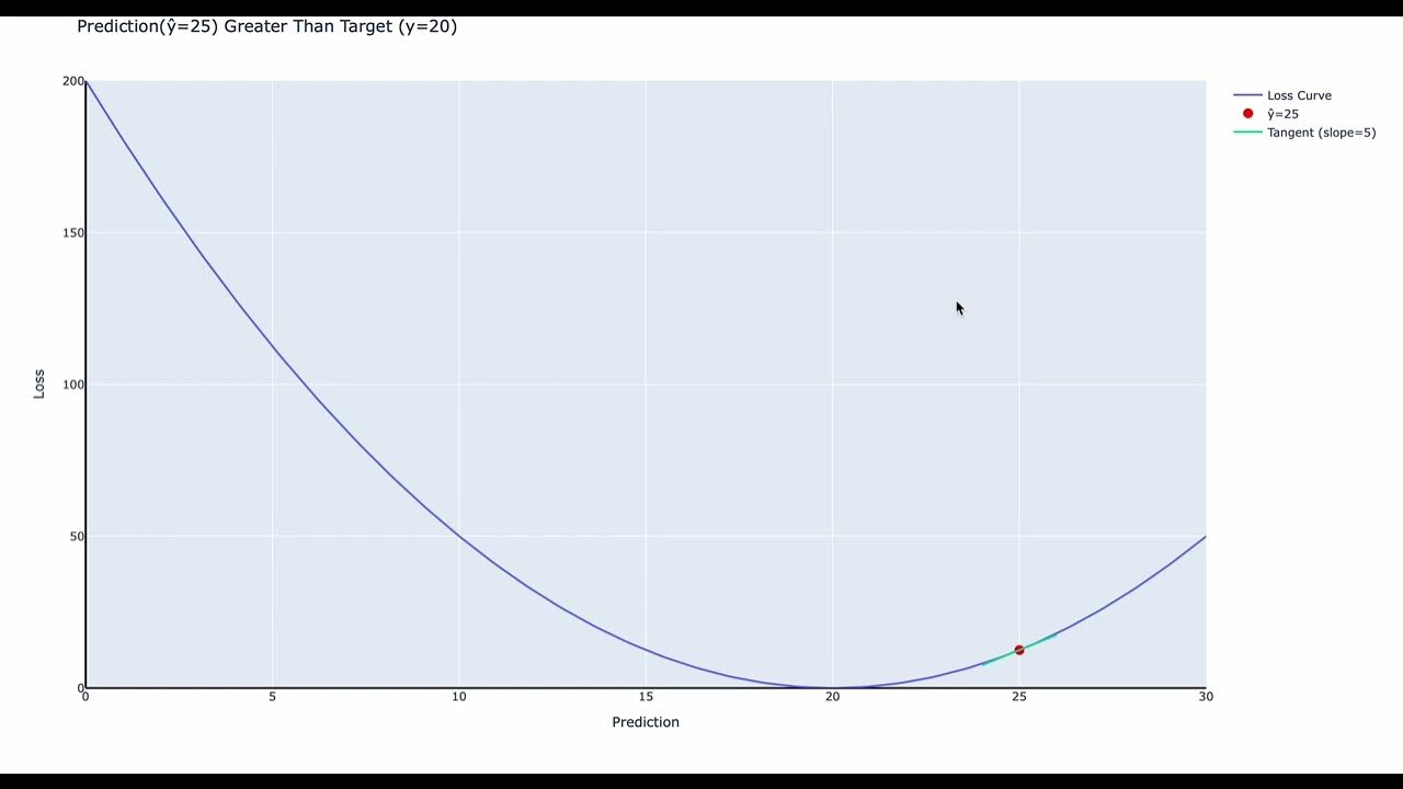 Visualizing the MSE Loss Function and Understanding Gradients - YouTube