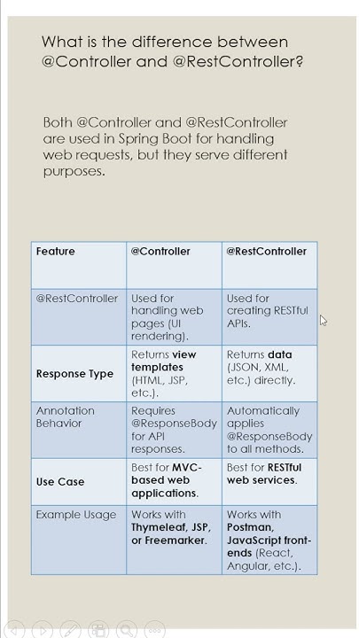 What is the difference between @Controller and @RestController? #SpringBoot,#SpringFramework # ...