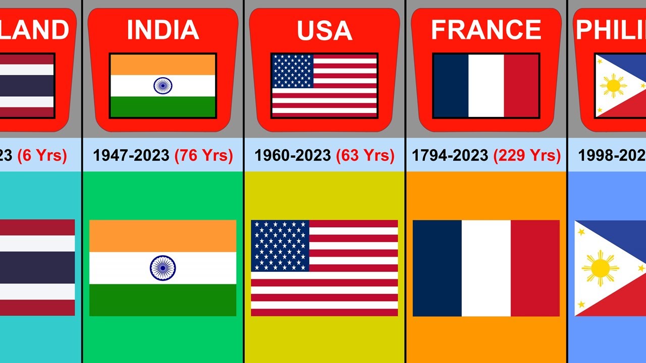 Age of Flag From Different Countries - YouTube