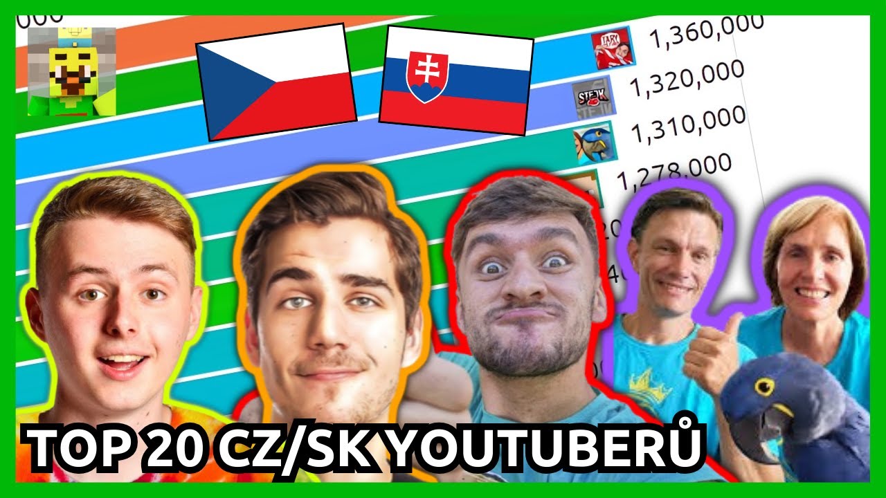 Top 20 Nejodebíranějších CZ/SK Youtuberů (2013-2028 Předpovědi) - YouTube