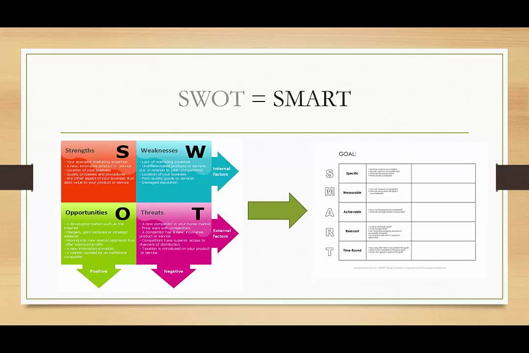 SWOT and SMART Plan - YouTube