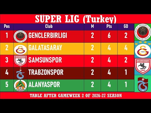 SÜPER LIG (Turkey) Table - End of Matchday 2 of 2026-27 season | Genclerbirligi at the top