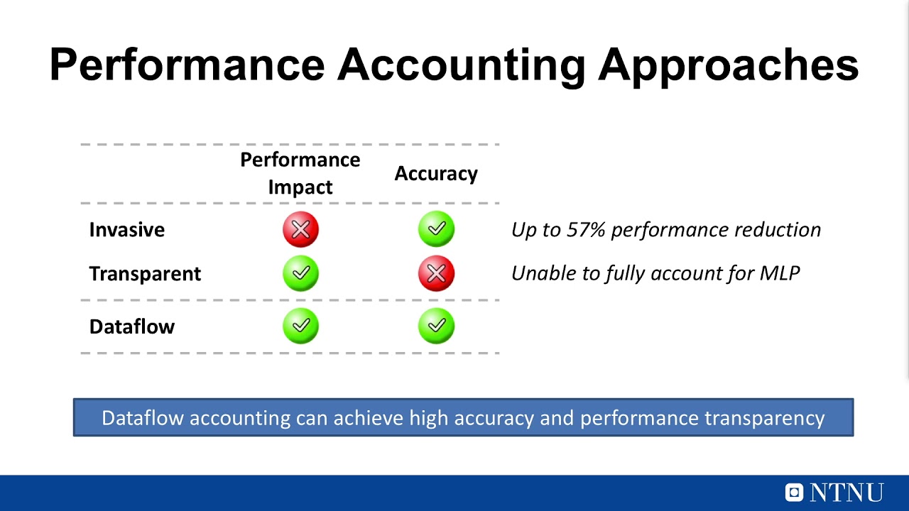 Overview of GDP Performance Accounting - YouTube