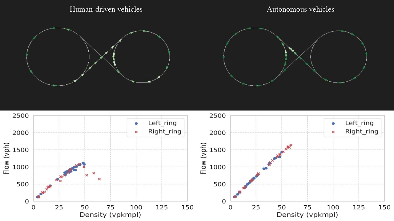 Network traffic instability with autonomous vehicles - YouTube