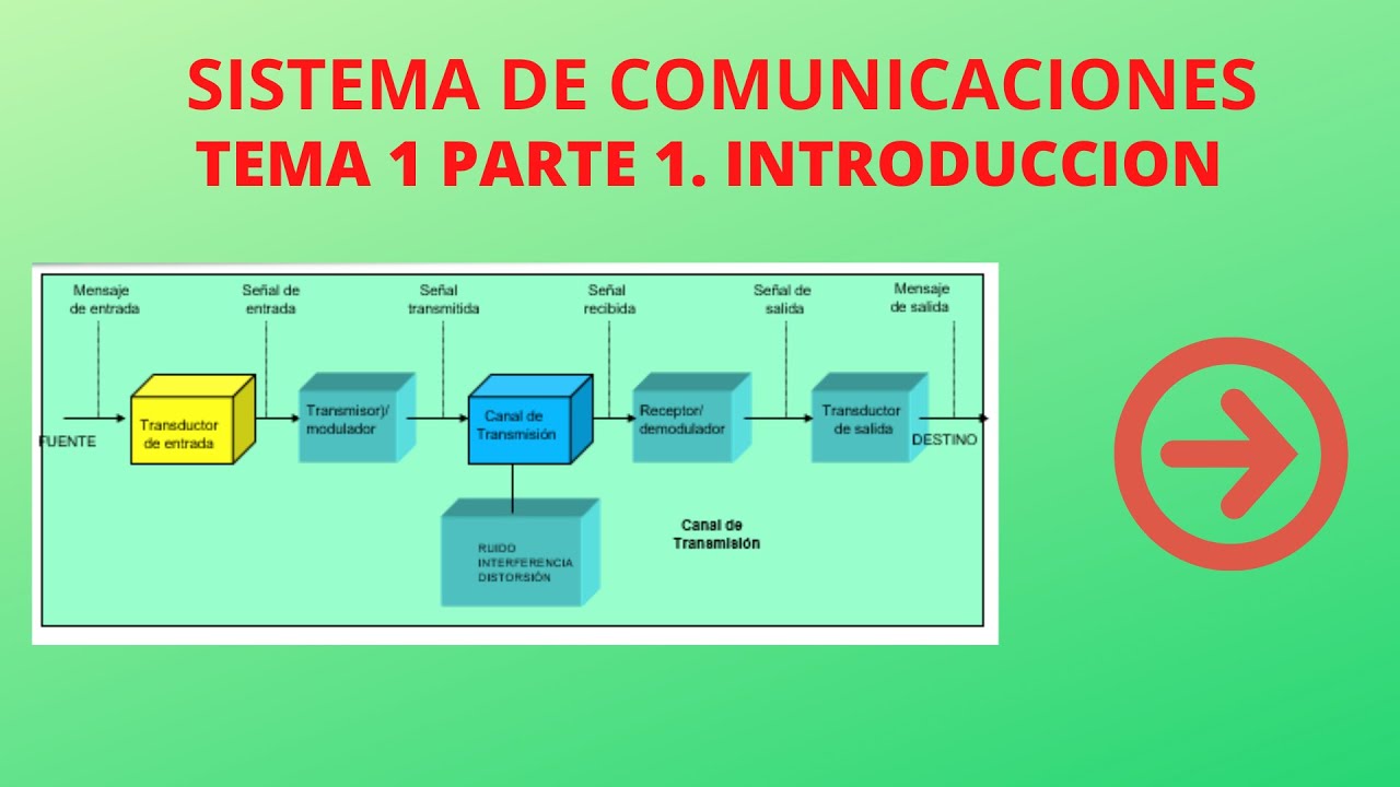 SISTEMAS DE TELECOMUNICACIONES. TEMA 1 PARTE 1 . INTRODUCCIÓN A LAS ...