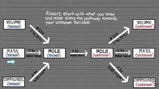 Stoichiometry Flow Chart