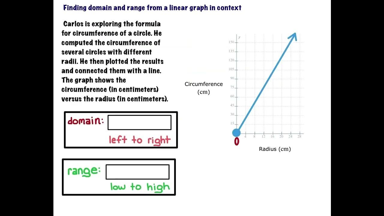 Finding domain and range from a linear graph in context - YouTube