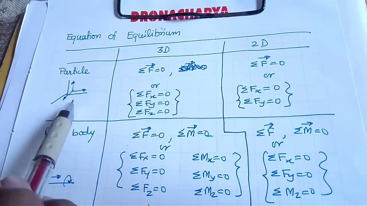 Equations of equilibrium - YouTube