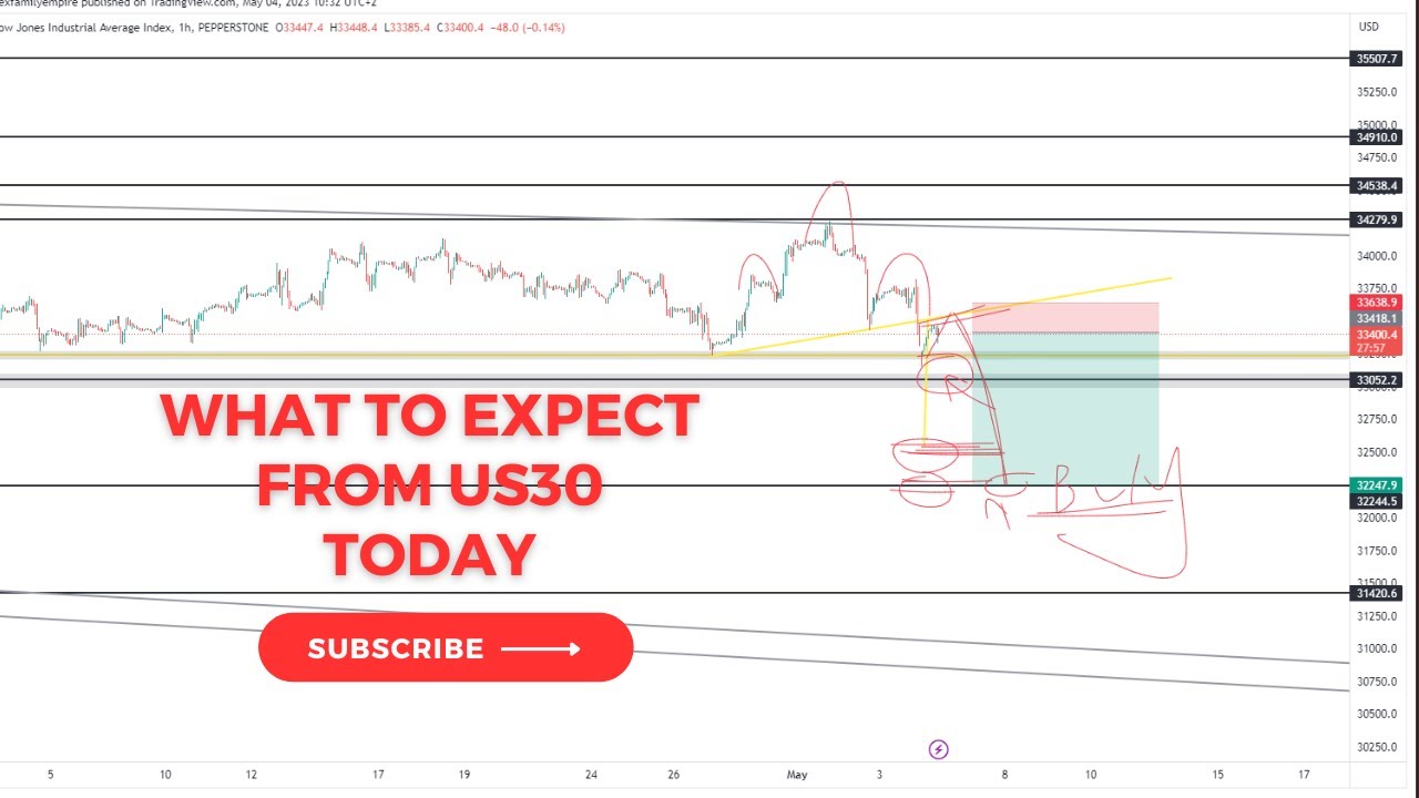 How to Trade US30: Analysis of Market Structure and Entry Points - YouTube