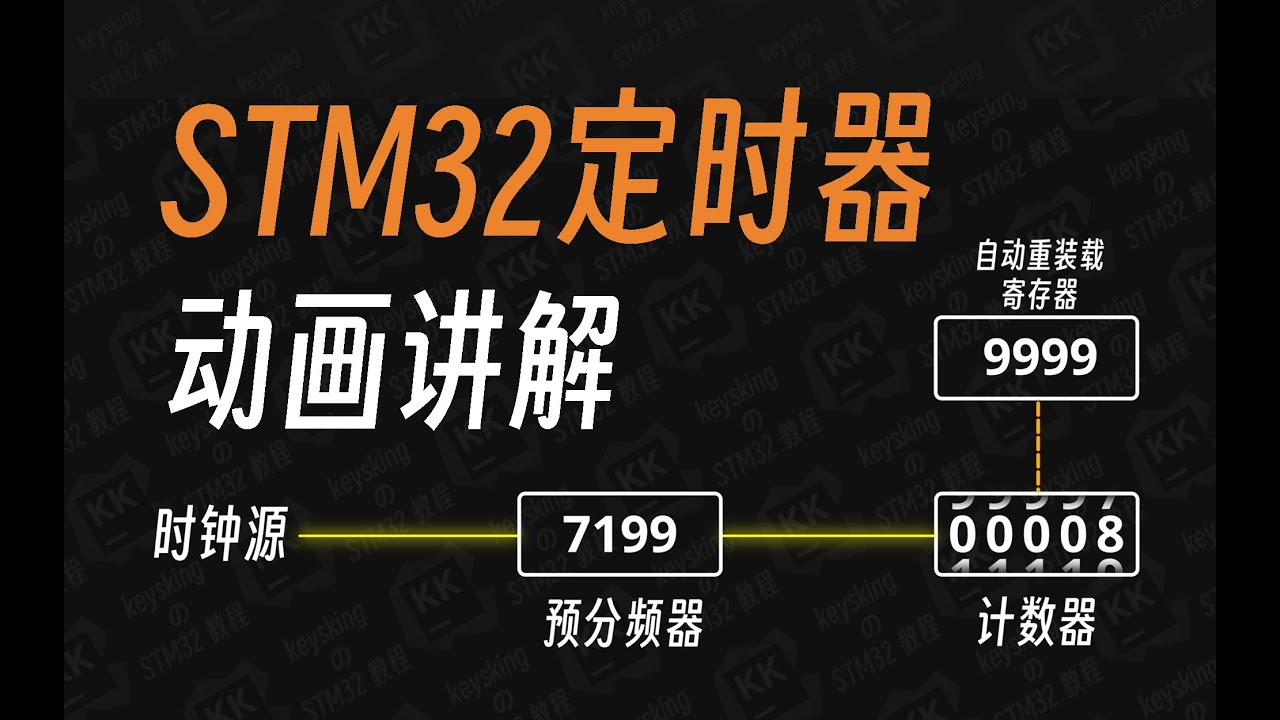 【STM32入门教程-2023】第16集 动画告诉你, STM32的定时器到底怎么回事 - YouTube