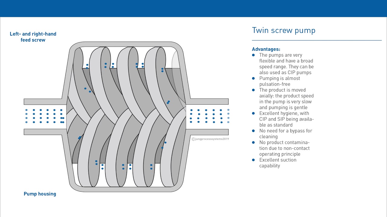 Hyghspin twin-screw pump - YouTube