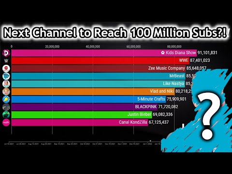 The Next YouTube Channel to REACH 100 MILLION SUBSCRIBERS?! - YouTube