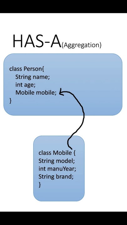 HAS A Relationship (Aggregation) Concept in Java #javaclass #ytshorts ...