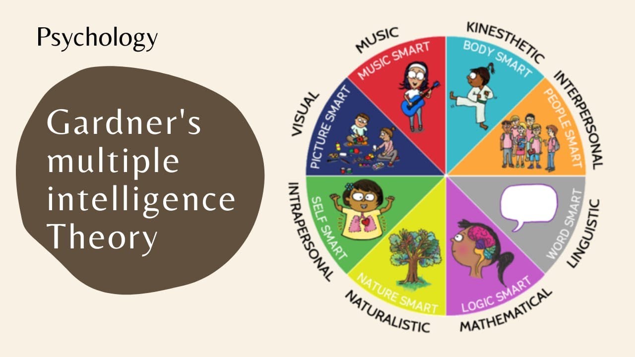 Gardner's multiple intelligence theory | Multiple intelligence theory ...