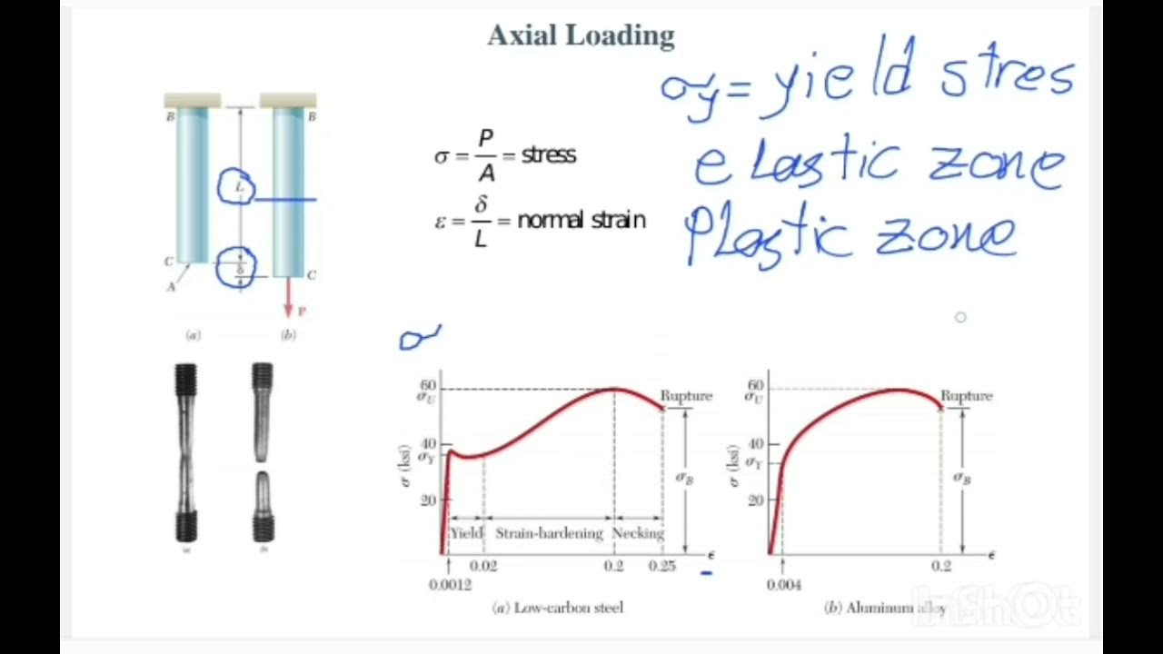Mechanics of materials - Axial Loading stress and deformation (1) introduction - YouTube