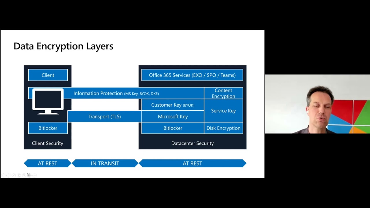 What is Double Key Encryption and how does it work - YouTube