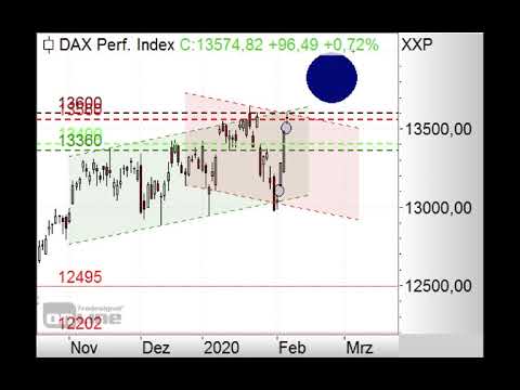 DAX vor Rücklauf? - Morning Call 07.02.2020