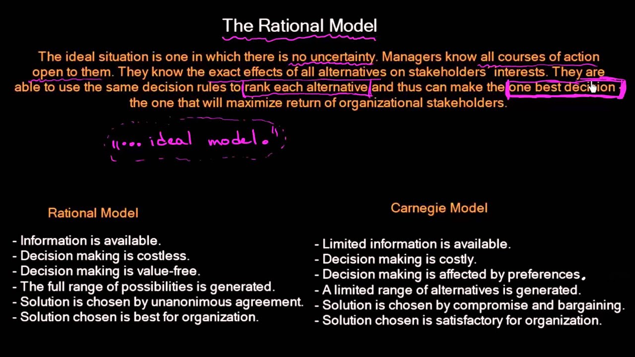 Decision Making: The Rational Model | Organizational Change | MeanThat ...