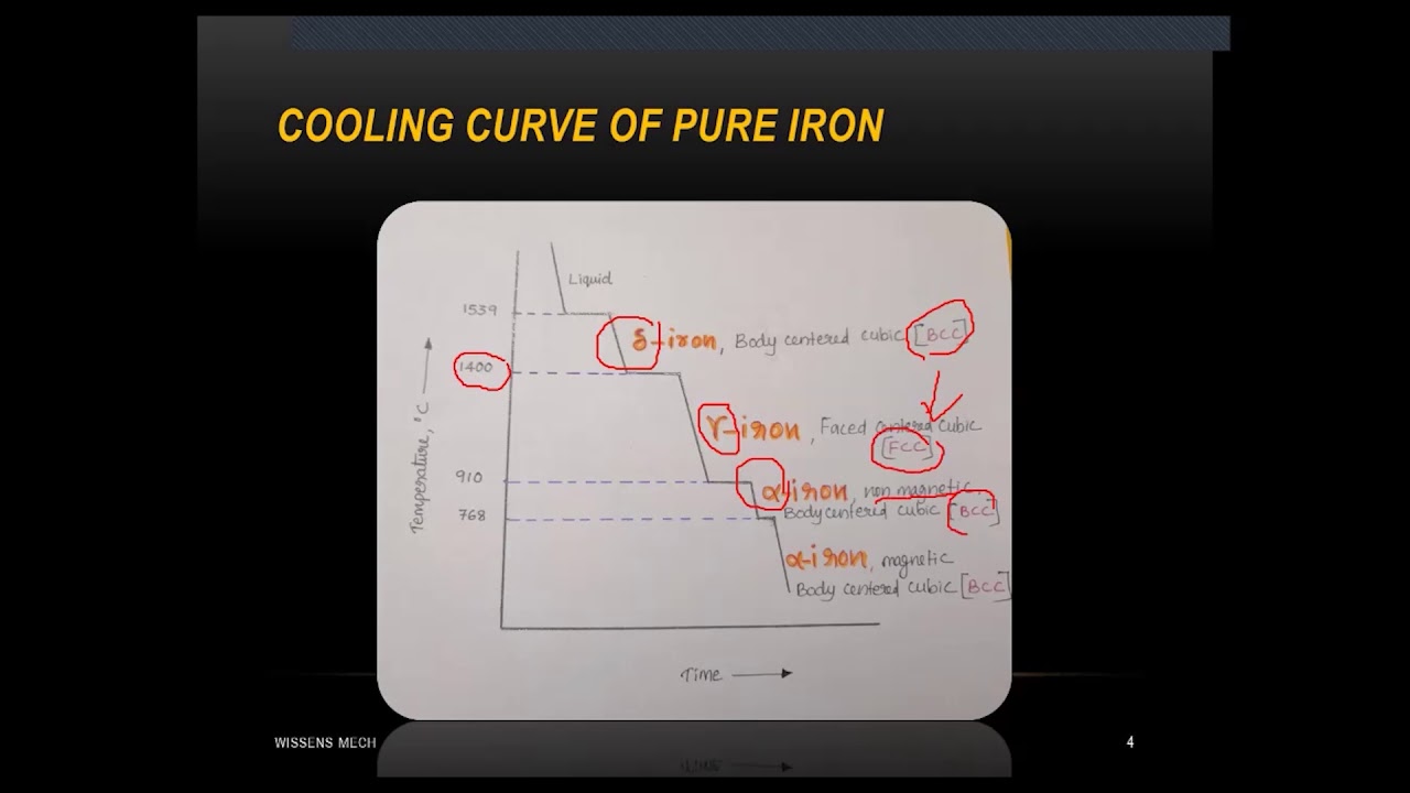 COOLING CURVE OF PURE IRON | MECHANICAL | LECTURE | MALAYALAM - YouTube