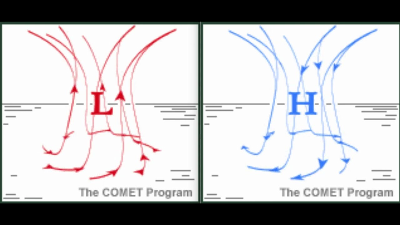 High Low Pressure Circulation - YouTube