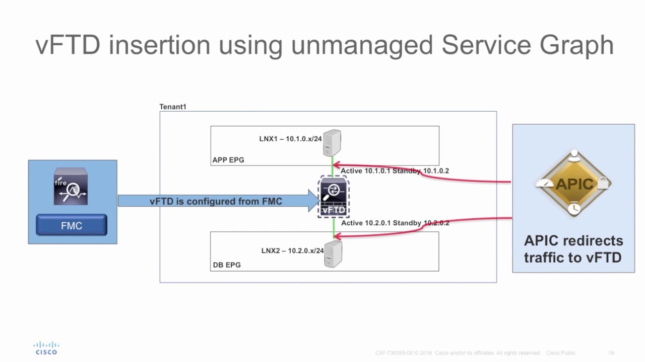 Cisco NGFW in ACI Part 2 Deploy FTDv and enable HA (2016) - YouTube