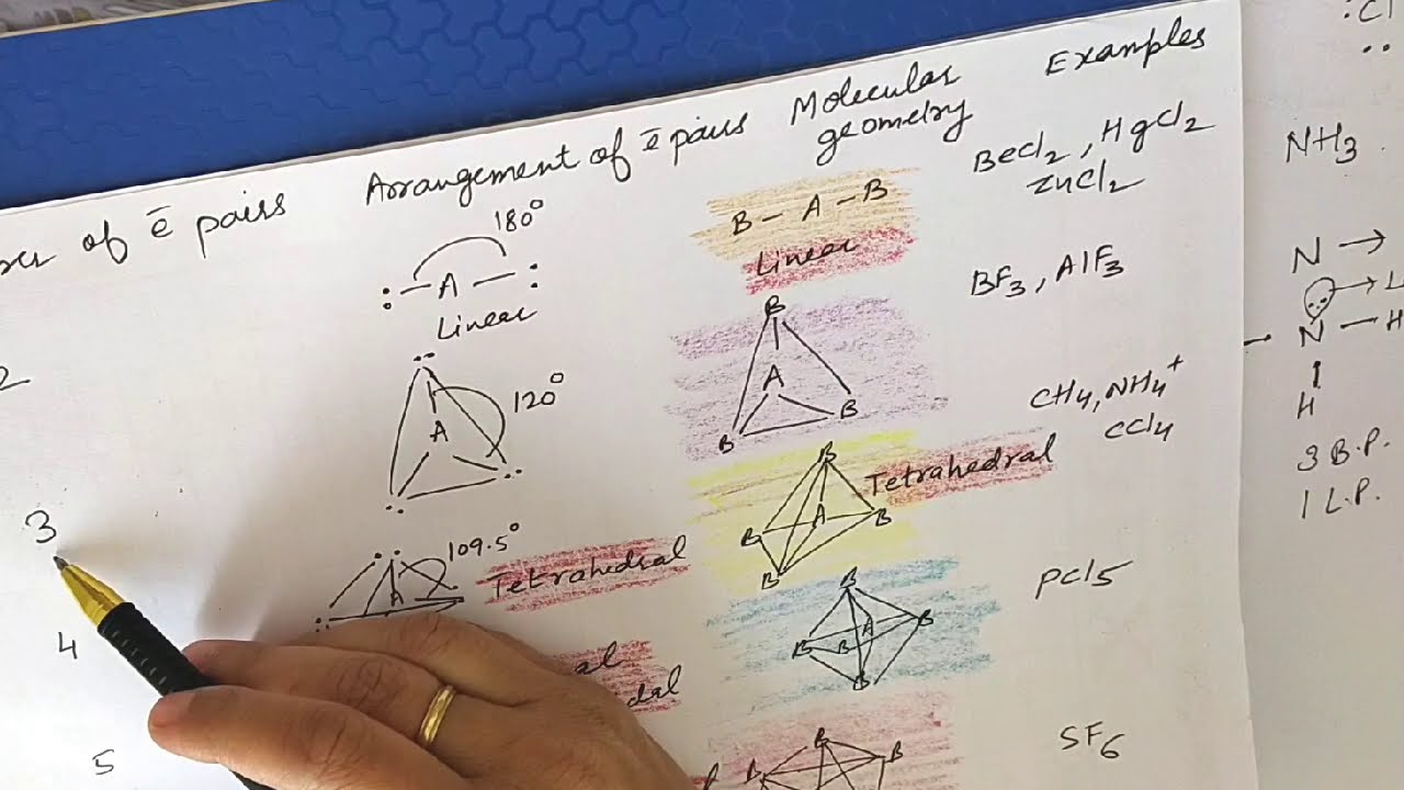 Chemical Bonding|Valence Shell Electron pair repulsion Theory (VSEPR ...