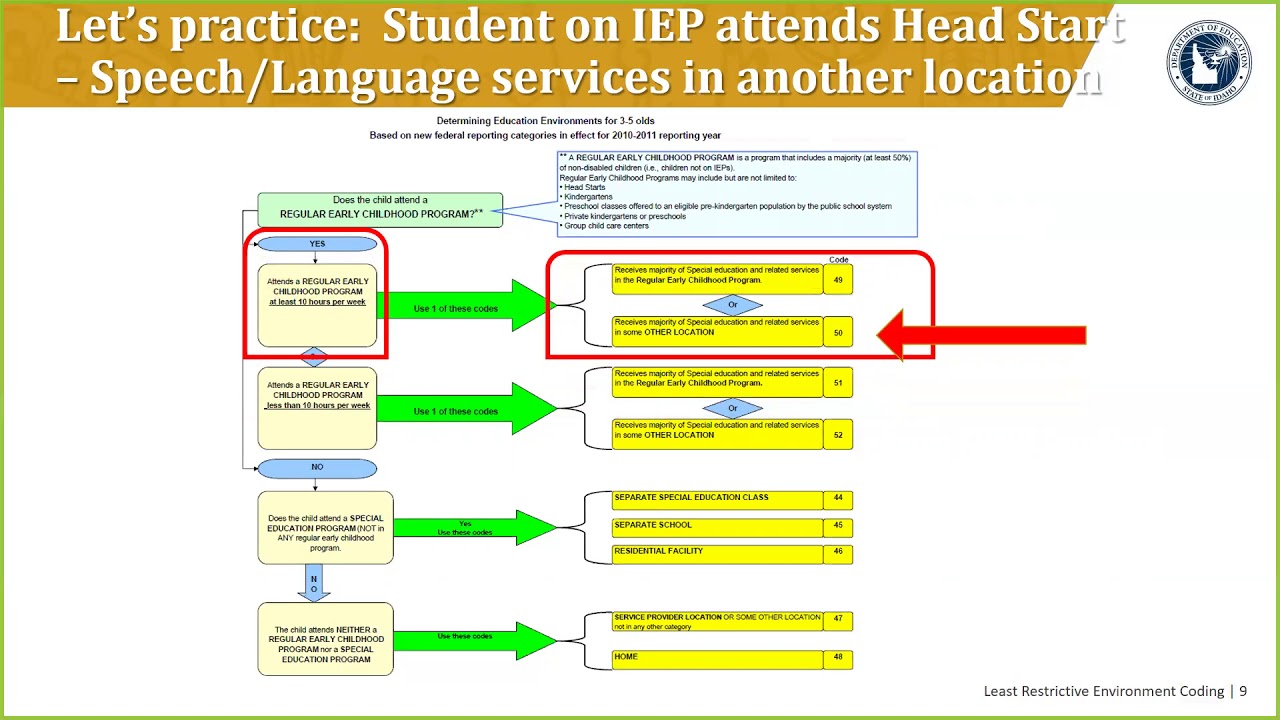 Least Restrictive Environment Chart