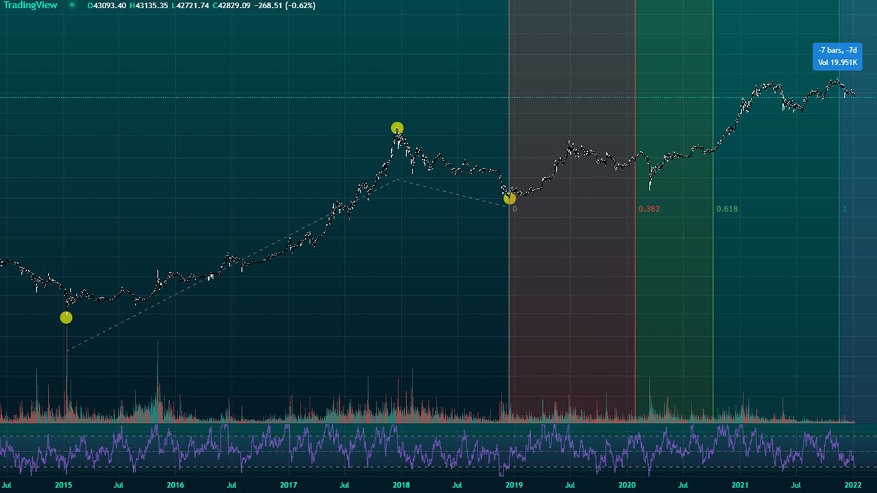 For the Blockchain Backer (@BCBacker): Trend-Based Fib Time - YouTube