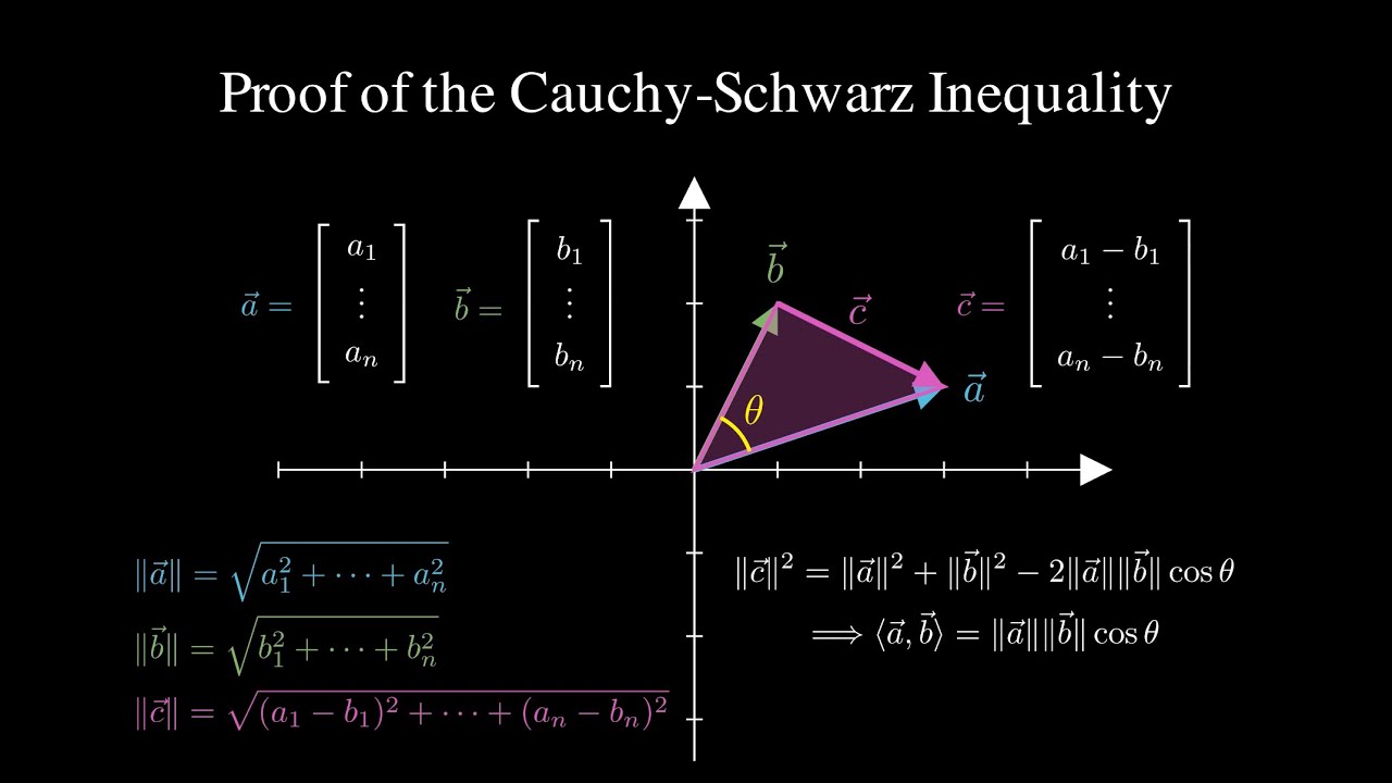 Geometric Proof of the Cauchy-Schwarz Inequality - YouTube