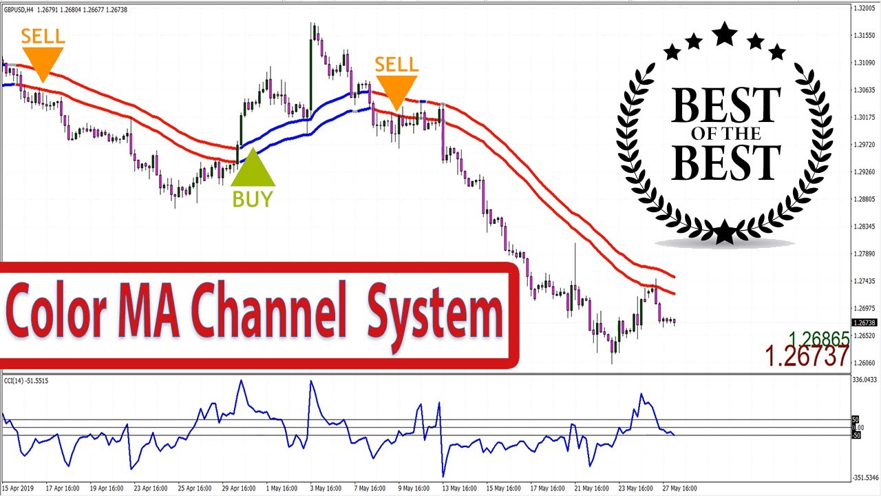 FOREX COLOR MA CHANNEL SYSTEM | A Super Simple & High Accuracy Trading ...