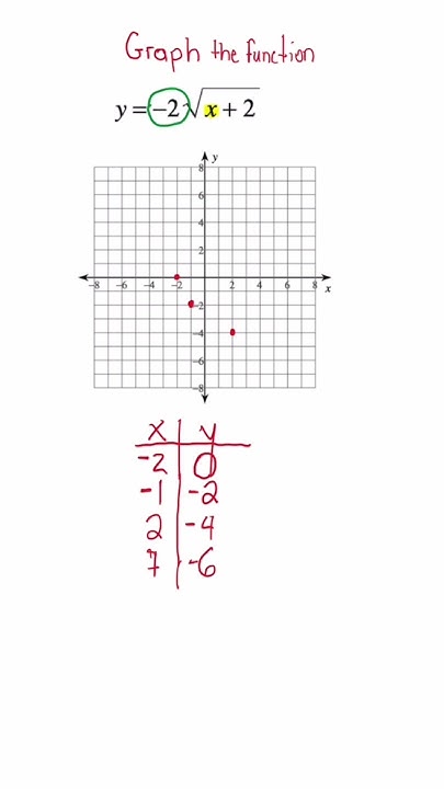 1 Essential Tip for Graphing TRANSFORMATIONS of Radical Functions - YouTube