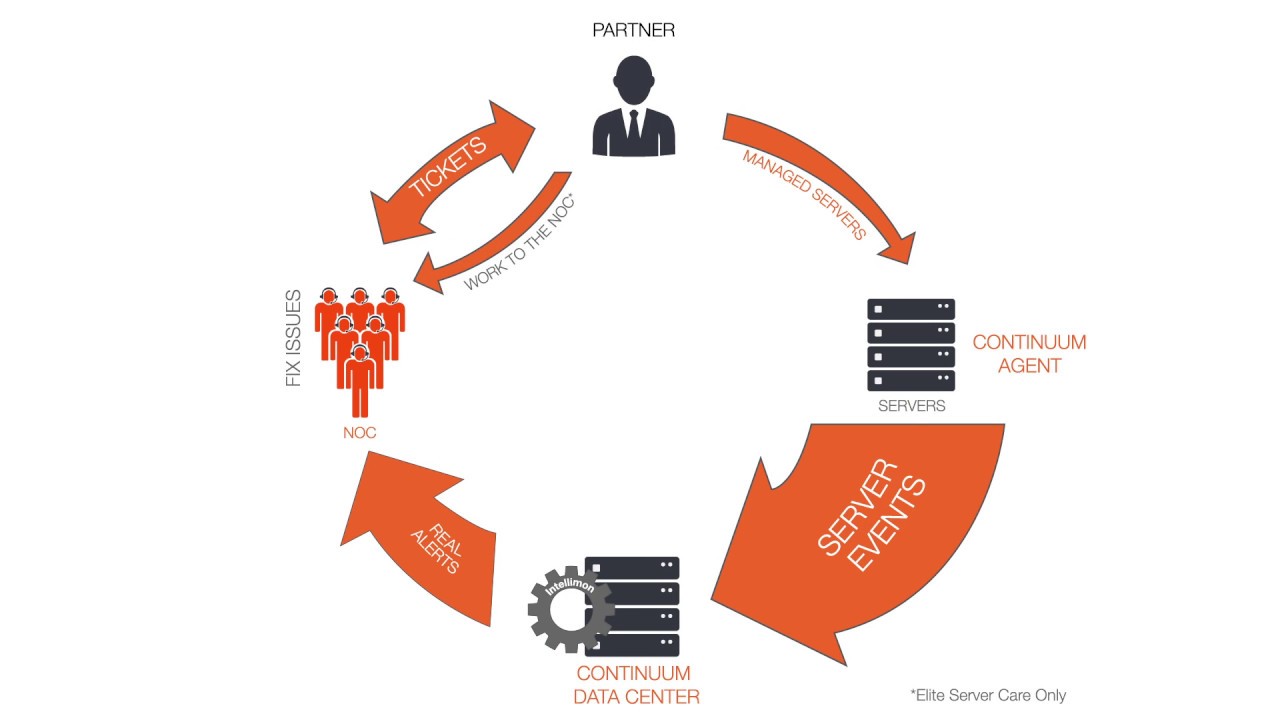 Continuum RMM Service Walkthrough - YouTube