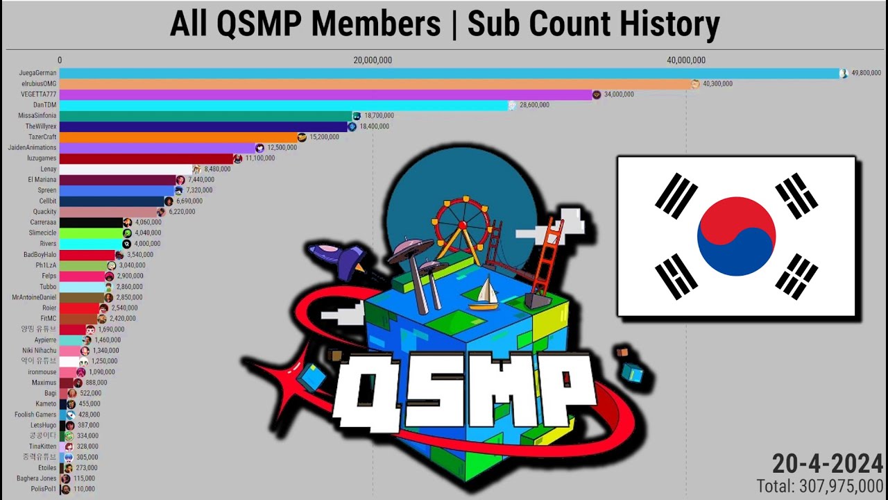 All QSMP Members | Subscriber Count History (2006-2024) [Korea Update ...