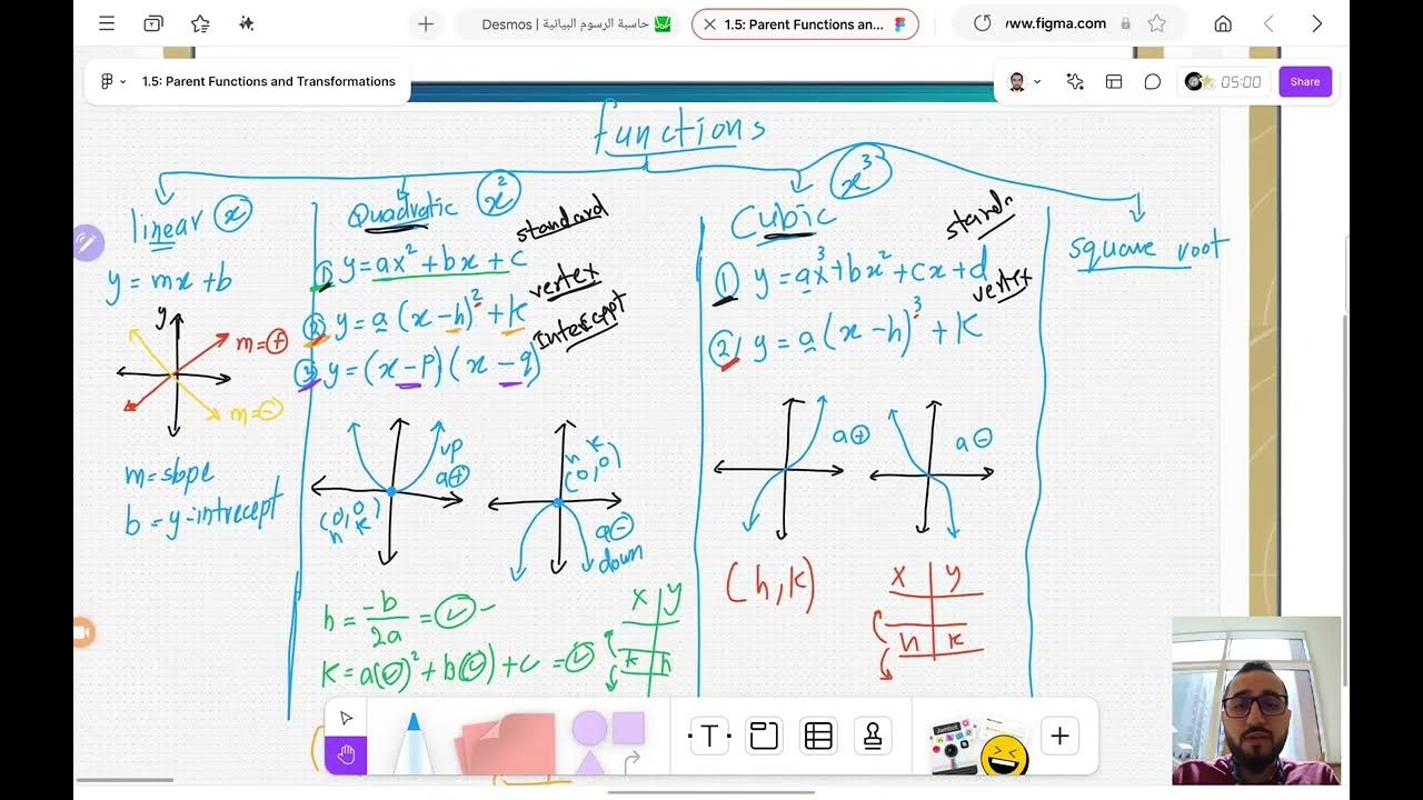 Pre-Calculus - 1.5: Parent Functions and Transformations (P1) - YouTube
