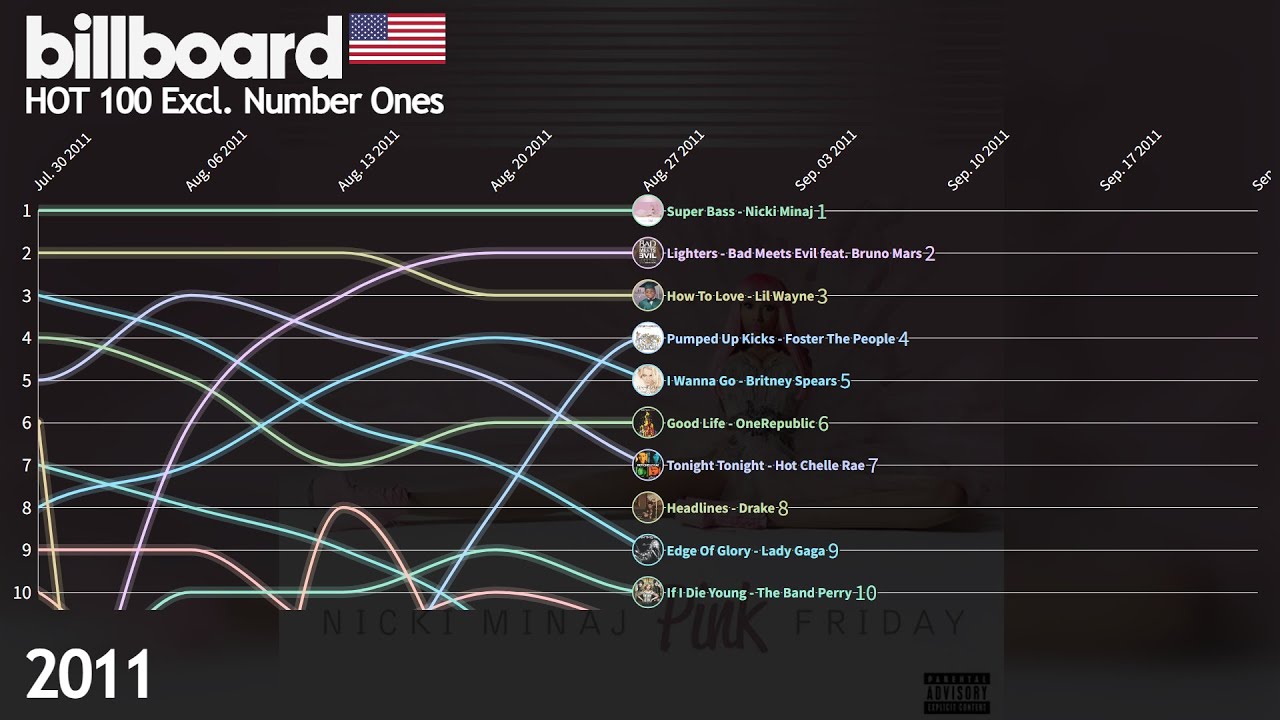 US Billboard Hot 100 Excl. #1's - 2011 - YouTube Music