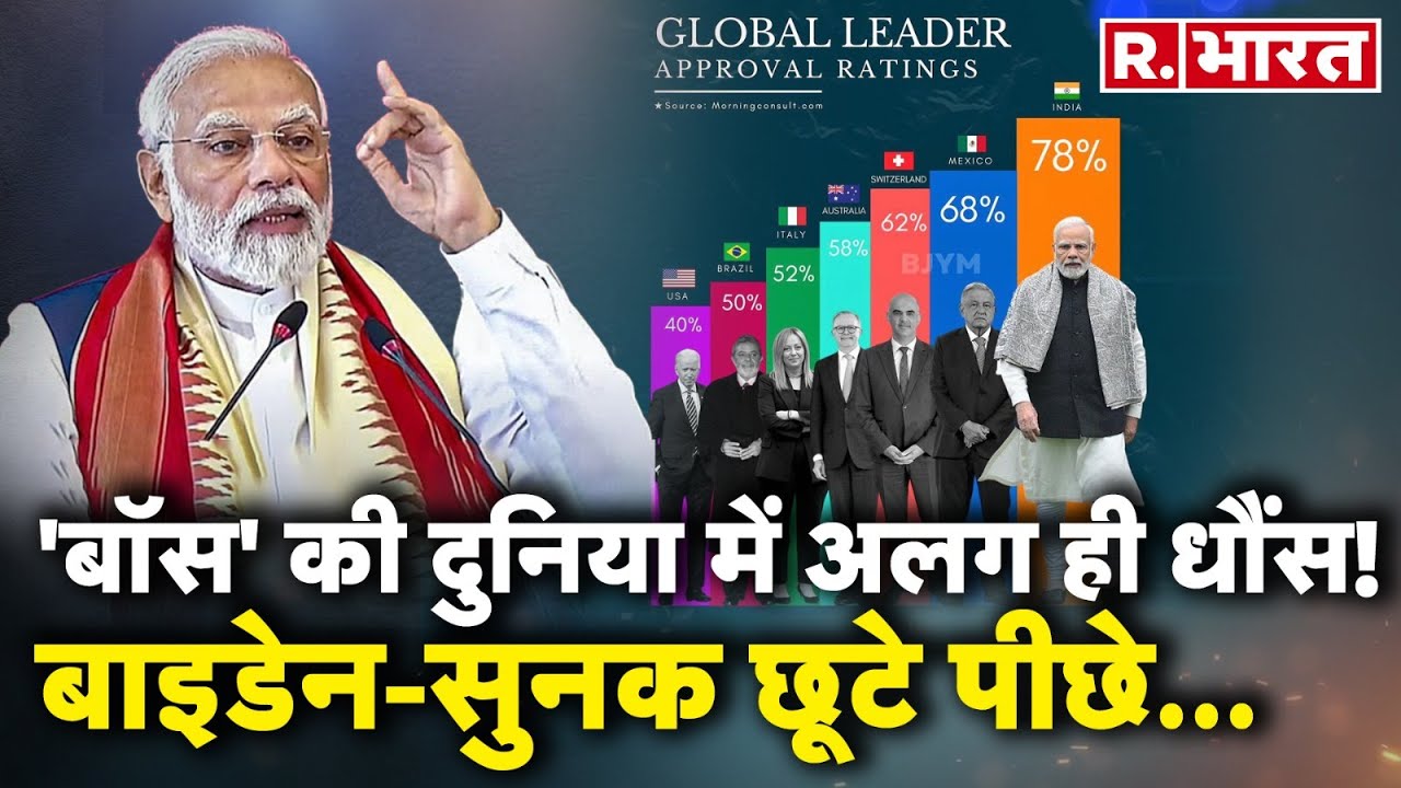 PM Modi Global Approval Rating List में बने Top Leader, World's ...