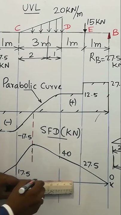UVL Load and Point Load - YouTube
