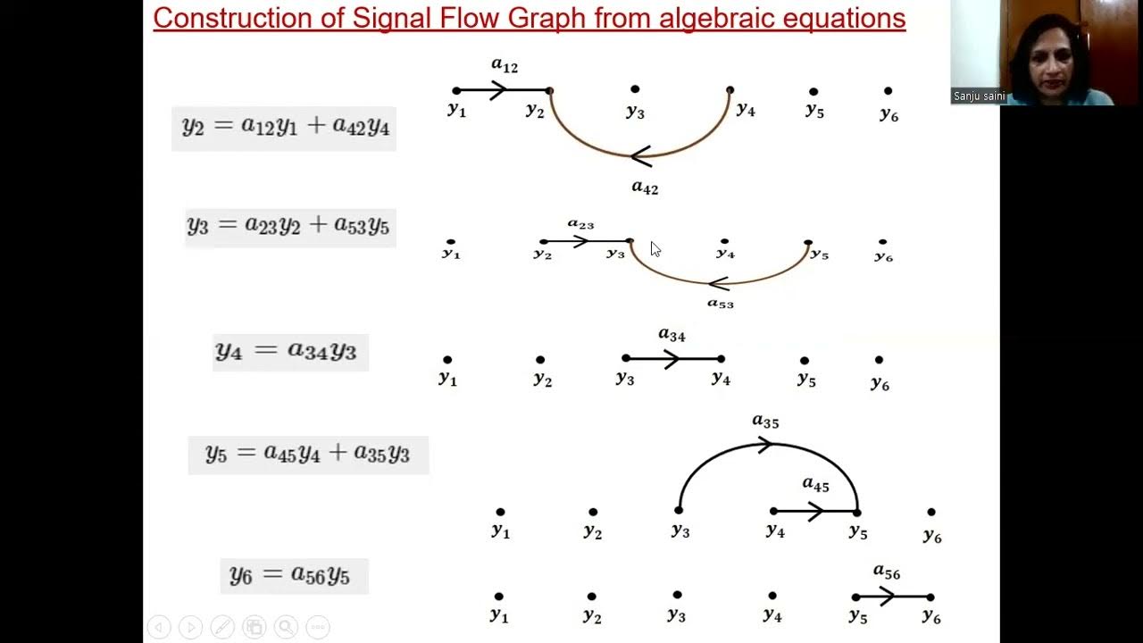 Lecture 6 Introduction to Signal Flow Graph - YouTube