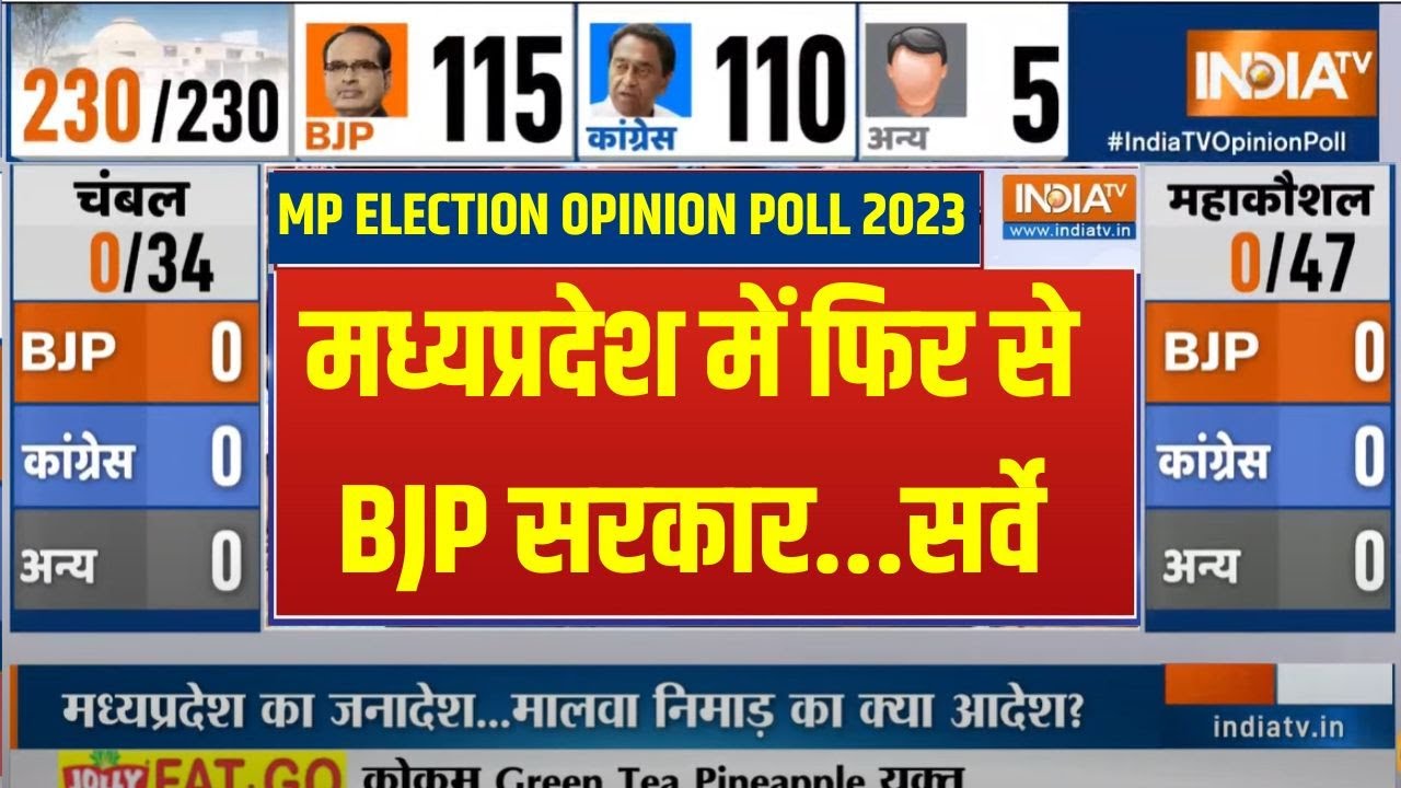 MP Election 2023 Opinion Poll Live : मध्यप्रदेश में कौन जीत रहा ..देखिए ...