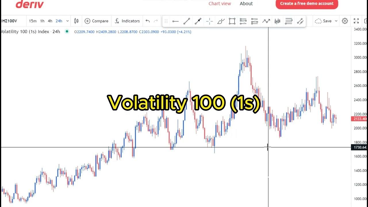 Volatility 100 (1s) Day Trading Strategy|Forex Beginners Course - YouTube