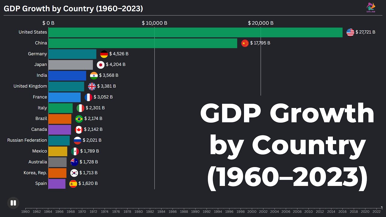 Top 15 Countries by GDP Growth (1960–2023) | Animated Ranking - YouTube