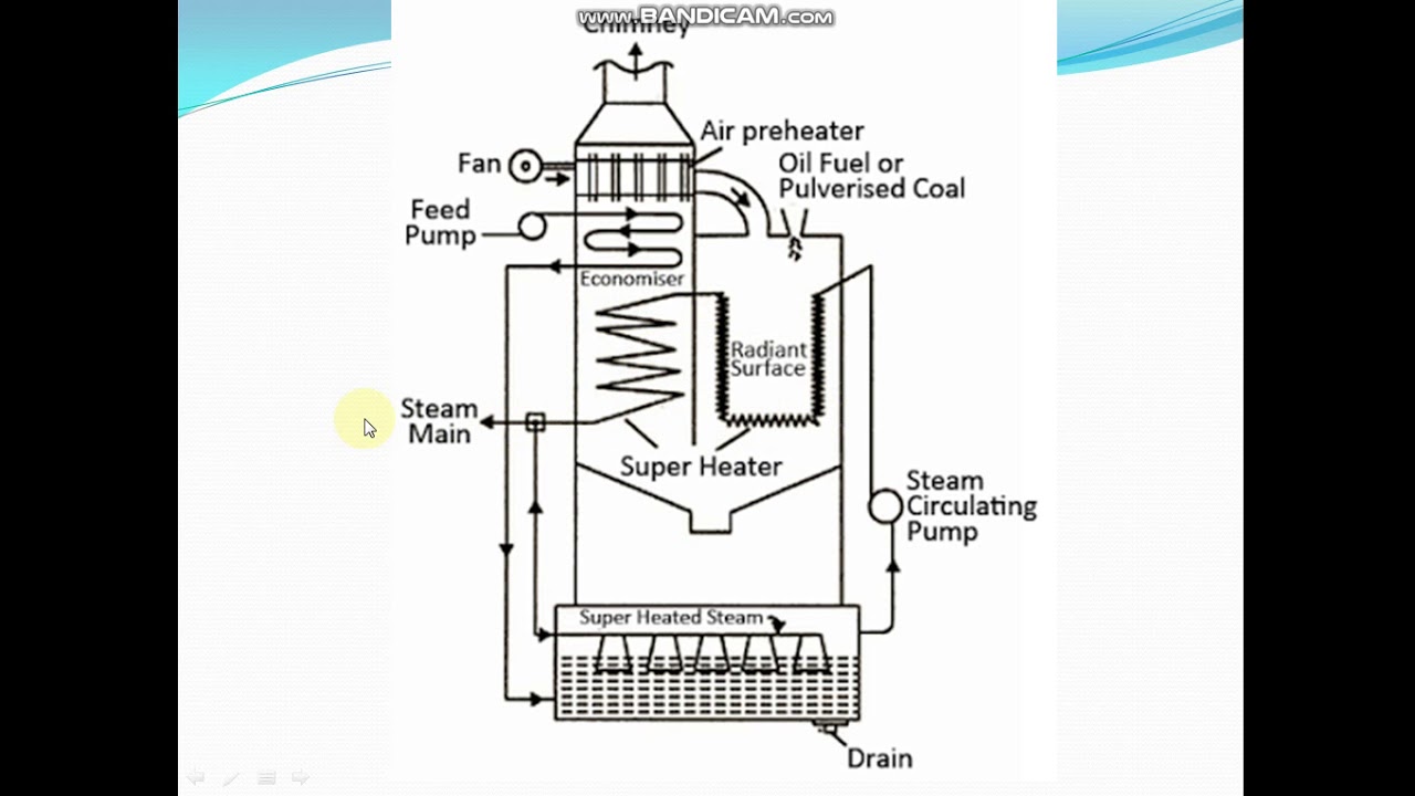 EE 202, High Pressure Boiler - Loeffler Boiler by D. K. Dave - YouTube
