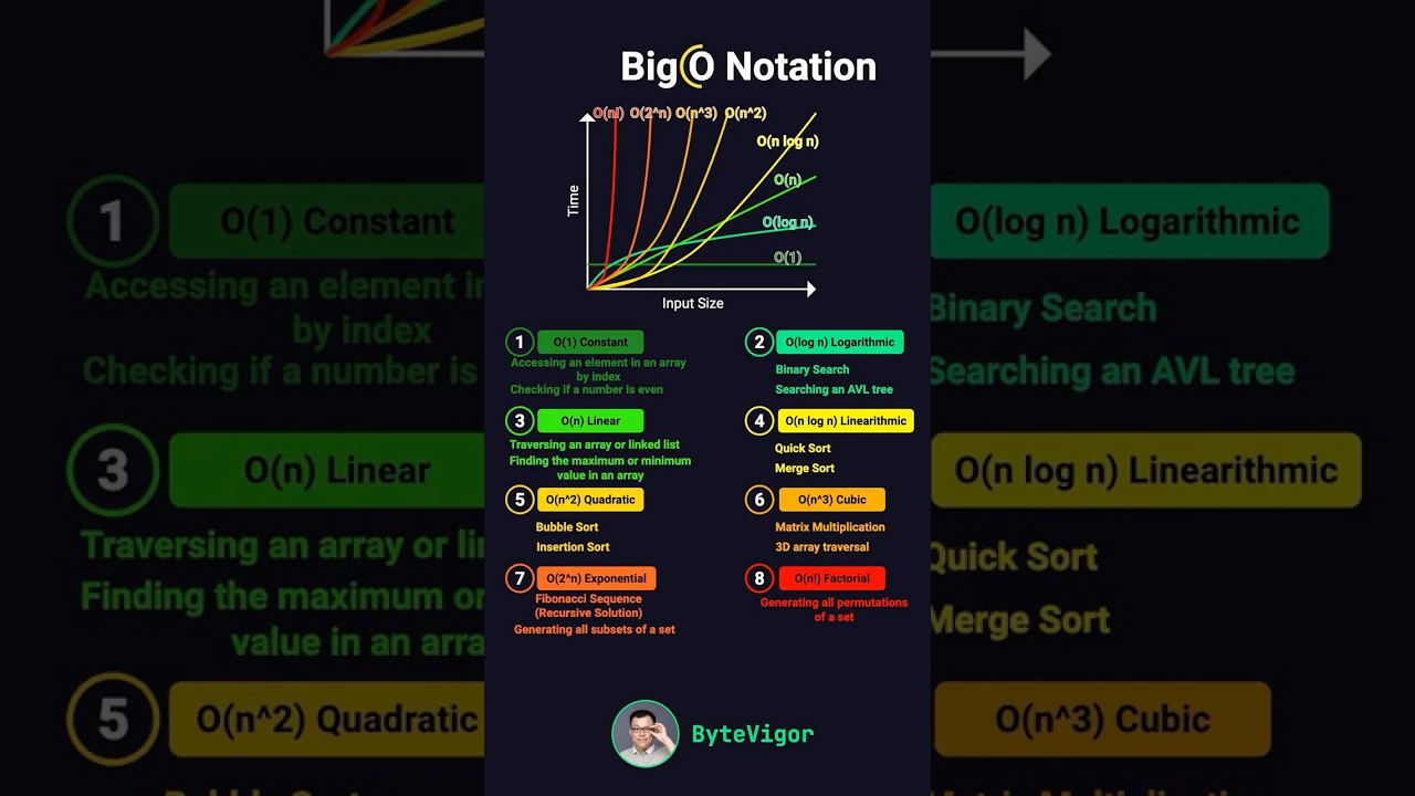 Big O Notation - YouTube