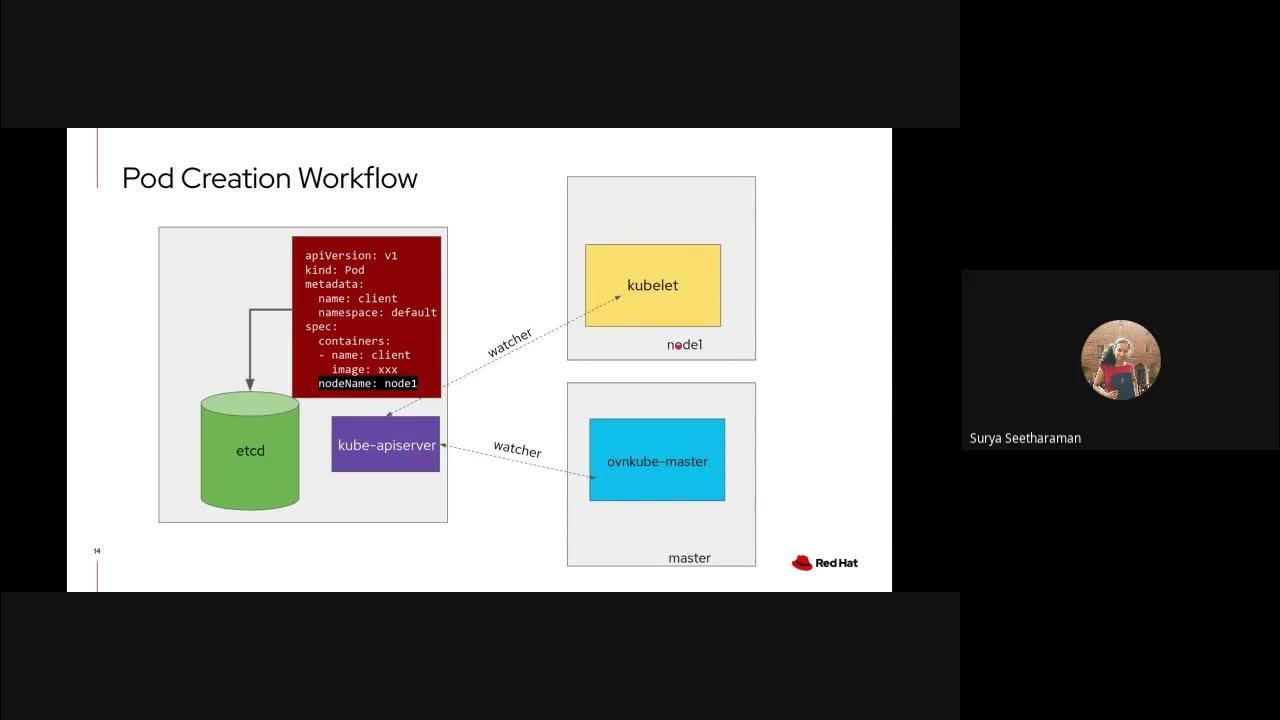 OVN-Kubernetes + Openshift Primer 2020-10-06 - YouTube