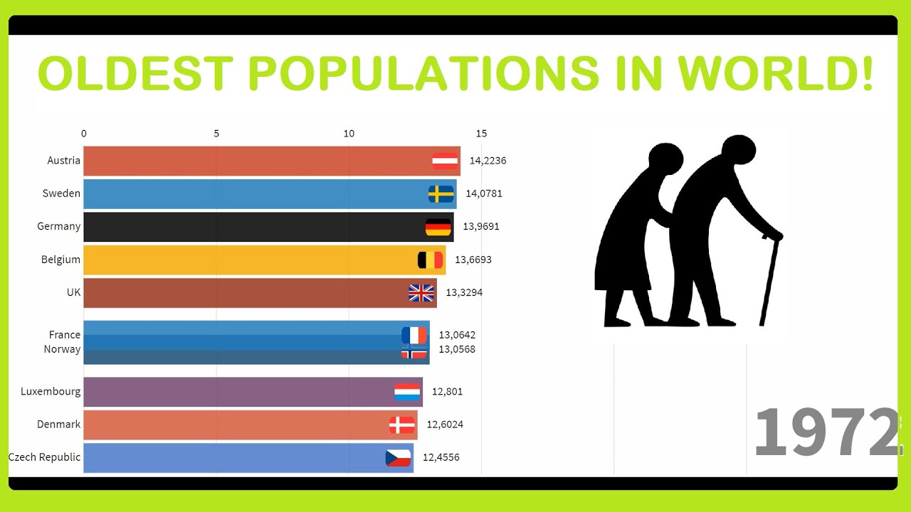 Oldest Populations in World - YouTube