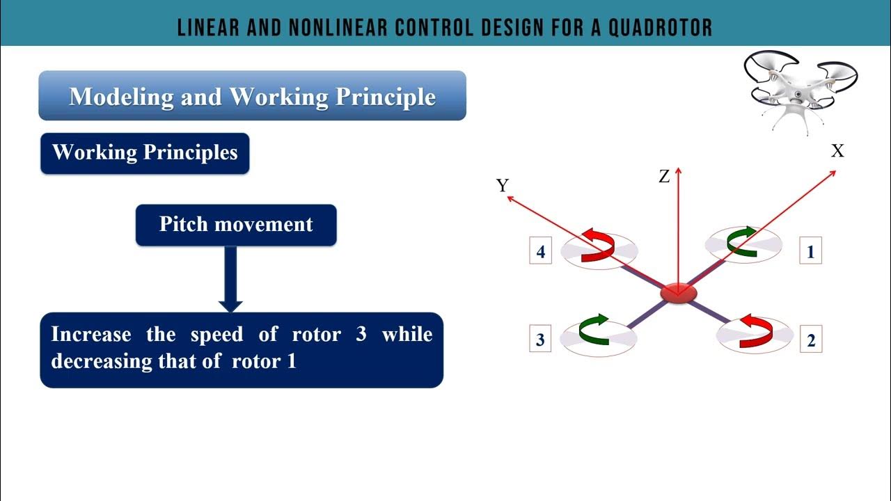 Linear And Nonlinear Control Design for a Quadrotor - YouTube