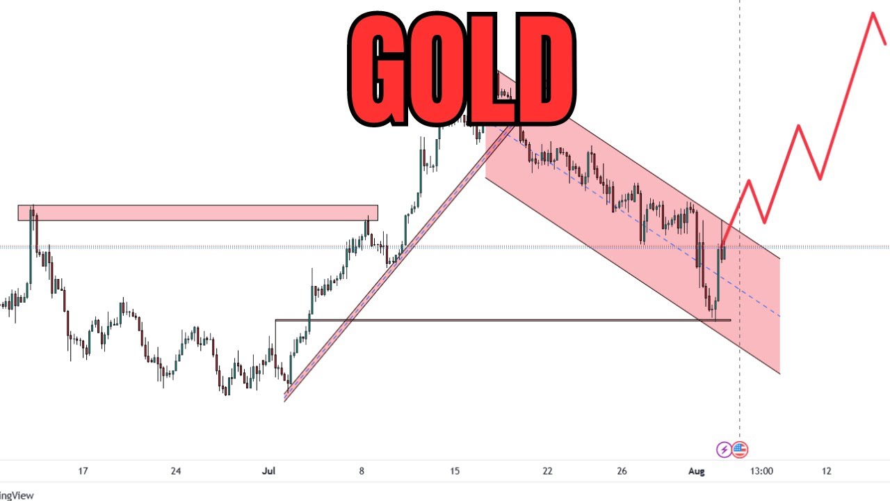 GOLD technical chart analysis -XAUUSD technical chart analysis -GOLD ...