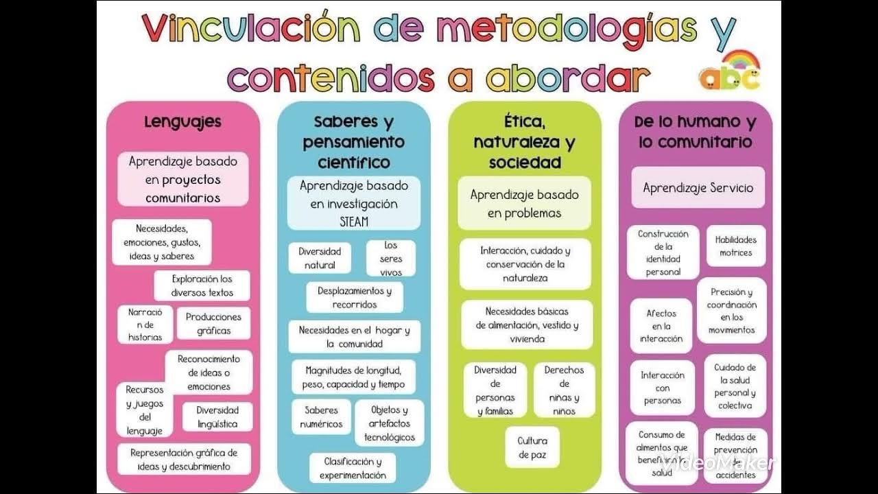 Vinculación de metodologías de contenidos a abordar. - YouTube Vinculación de metodologías de contenidos a abordar. - YouTube