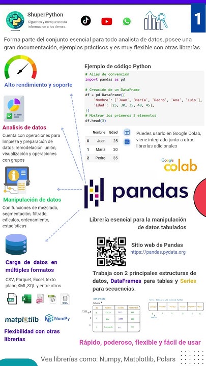 INFOGRAFIA - 🐼 Pandas para el análisis de datos 😀 #infographic #pandas ...