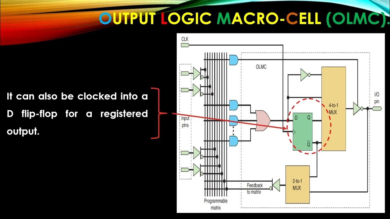Field Programmable Logic Array Fpla Gal And Fpga Youtube